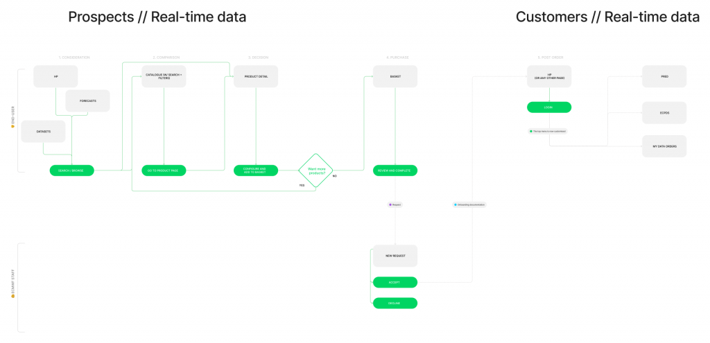 Enhancing UX: Transforming ECMWF's Web Interface for a Seamless User ...
